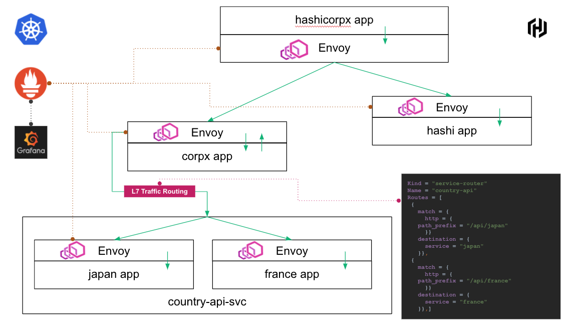 GitHub - tkaburagi/consul-onecluster-servicemesh